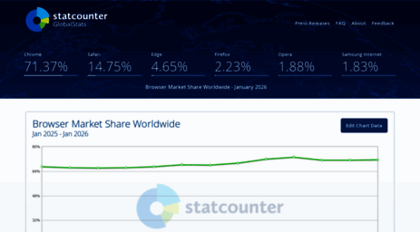 Visit Gs.statcounter.com - Statcounter Global Stats - Browser, OS, Search Engine including ...